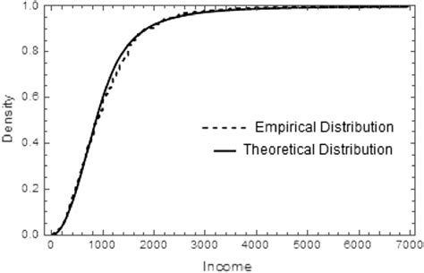 Empirical And Theoretical Distributions In Germany 2016 Download