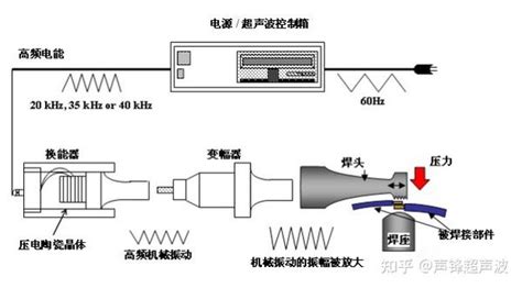 超详细超声波焊接各工艺细节 知乎