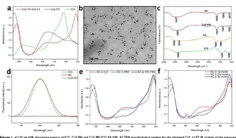 Figure 1 From Ultra Small Nir Responsive Nanotheranostic Agent For Targeted Photothermal