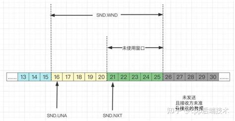 详细讲解tcp之滑动窗口原理 知乎