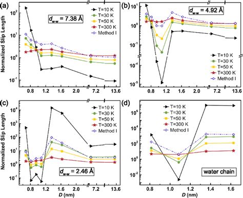 Figure S5 The Slip Lengths Derived From Einsteins Diffusion Model With Figure S5 The Slip Lengths Derived From Einsteins Diffusion Model With