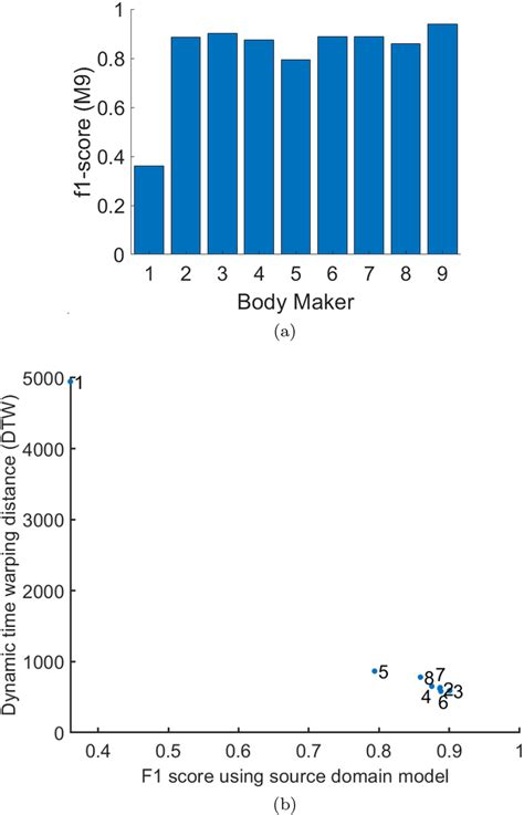 evaluation of predictive performance using source model download