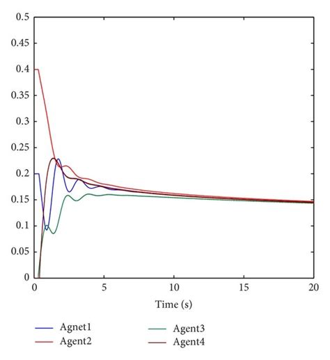 Movement Trajectory Of Multiagent Systems Without Disturbance Download Scientific Diagram