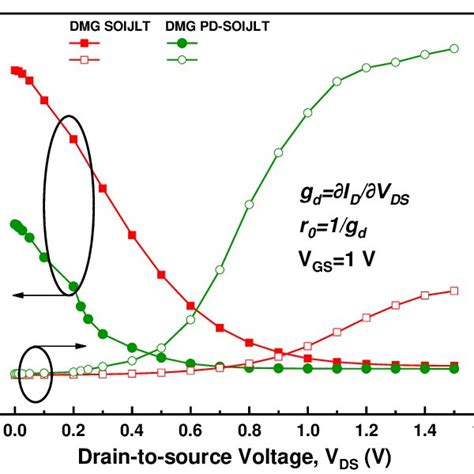 Ids Vds Curve Of Dmg Soijlt And Dmg Pd Soijlt Download Scientific