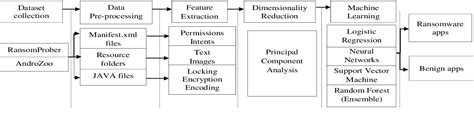 Figure 2 From An Ensemble Based Supervised Machine Learning Framework