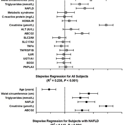 Multiple Linear Regression Analysis Of The Logarithm Of Serum Uric