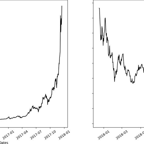 bull a and bear b price dynamics for bitcoin market full size doi