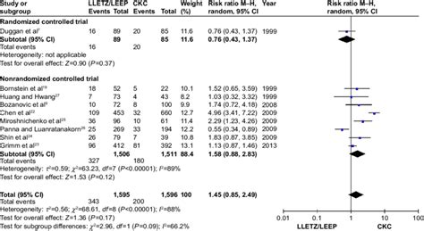 Comparison Of Lletz Leep And Ckc In Positive Margin Abbreviations Download Scientific Diagram