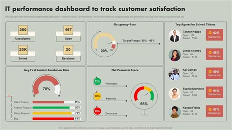 It Reducing Costs And Management Tips It Performance Dashboard To Track Customer Satisfaction