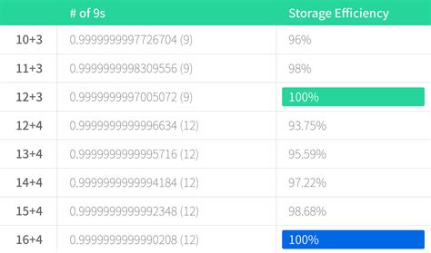 Maybe You Shouldnt Be That Concerned About Data Durability