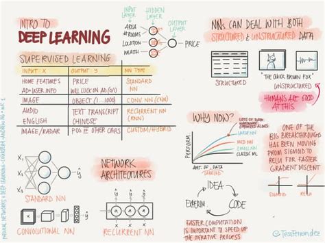 Notes From Coursera Deep Learning Courses By Andrew Ng Pdf