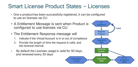 Configure And Troubleshoot Smart Licensing On Nexus Platforms Cisco