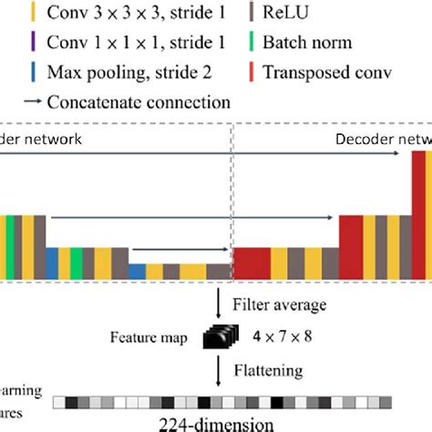 The Architecture Of The 3d U Net Used For Dl Feature Extraction The Download Scientific