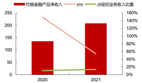 中国证券行业发展现状怎么样？资产规模有多大？营收及净利润分析 三个皮匠报告