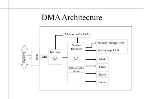 Ppt Dma Architecture Powerpoint Presentation Free Download Id7077030