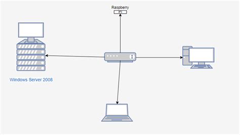 Raspberry Pi в роли шпиона Создание Wi Fi моста для доступа к корпоративной сети Хабр