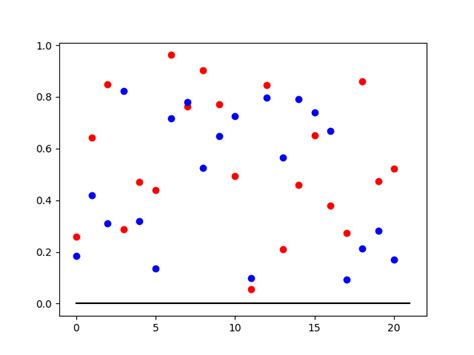 perceptron classifier for binary numbers