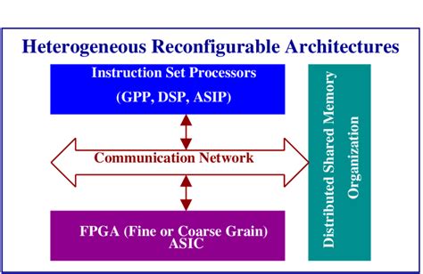 5 Abstract View Of Heterogeneous Reconfigurable Architectures Download Scientific Diagram
