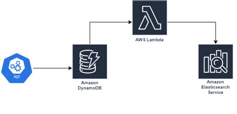 Loading Data To Aws Elasticsearch With Dynamodb Streams And Lambda By Janitha Tennakoon The