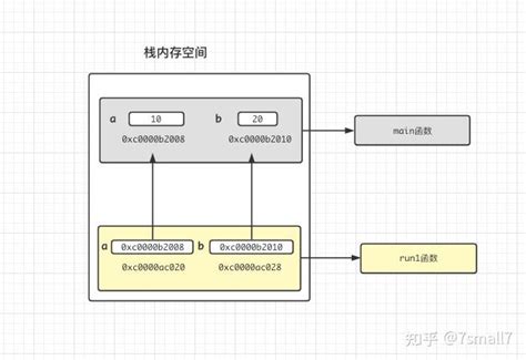 如何证明go函数传参都是值传递 知乎
