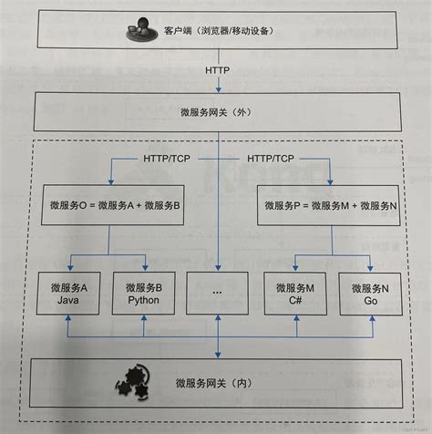 网关、微服务、nginx、openresty和kongopenresty、ingress 、ng Springgateway Csdn博客