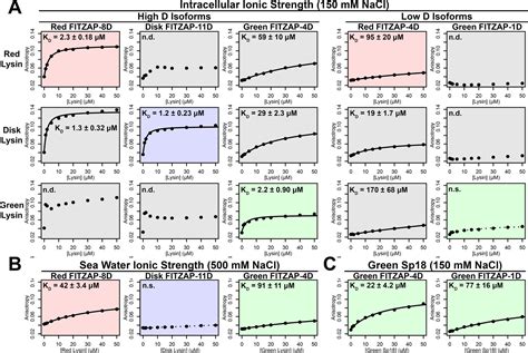Figures And Data In Indirect Sexual Selection Drives Rapid Sperm Protein Evolution In Abalone