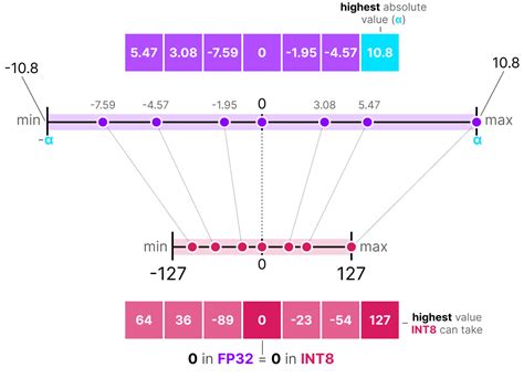 A Visual Guide To Quantization Maarten Grootendorst
