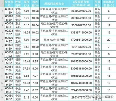 40只黄金概念强势股名单一览，或将迎新一轮行情！（名单） 知乎