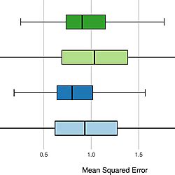 MSE By Size Of Sample And Predictor Set