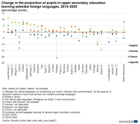Foreign Language Learning Statistics Statistics Explained