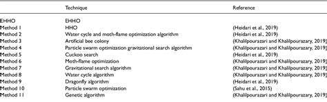 Table 1 From The Performance Analysis Of Type 2 Fuzzy Fractional Order Tilt Integral Derivative