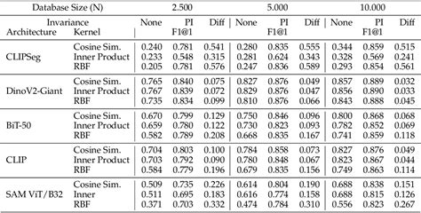 Decoupling Semantic Similarity From Spatial Alignment For Neural Networks