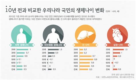 Lily In Vase 10년새 늙어버린 우리 신체나이 By 노진선 우리나라 성인남녀의 생체나이가 늙어가고