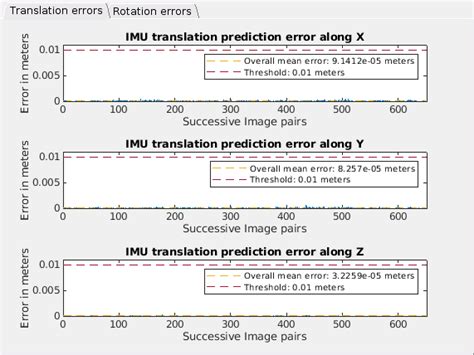 Estimate Camera To Imu Transformation Using Extrinsic Calibration Matlab And Simulink