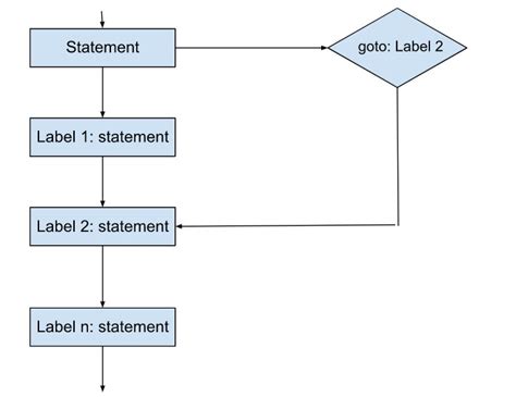 Well And Depth Researched Guide On Types Of Control Statements In C