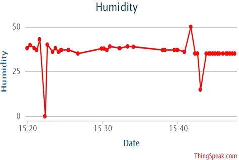 Graph Illustration Of Humidity Data Download Scientific Diagram