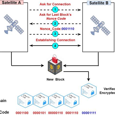The Architectural Design Model Of Blockchain Satellite System