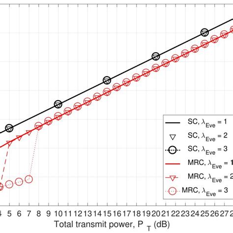 The Secrecy Capacity Versus The Total Transmit Power P T With λ Eve Download Scientific