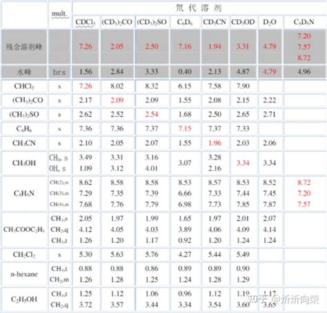 史上最全核磁—氢谱化学位移！ 知乎