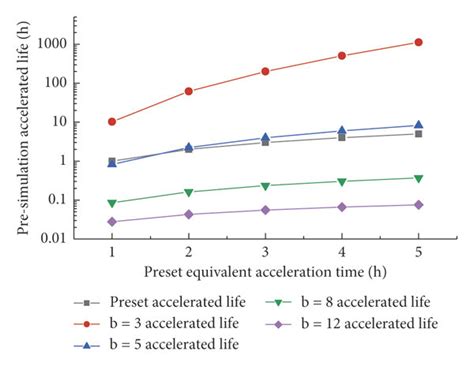 Pre Simulation Acceleration Fatigue Lives At Different Equivalent Download Scientific Diagram