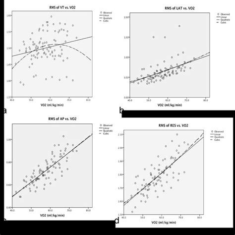 Regression Analysis Rms Of Acceleration Vs Speed A Vertical B Download Scientific Diagram