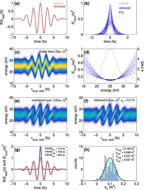 Simulation Of Streaking Of An Ensemble Of Isolated Attosecond Pulses
