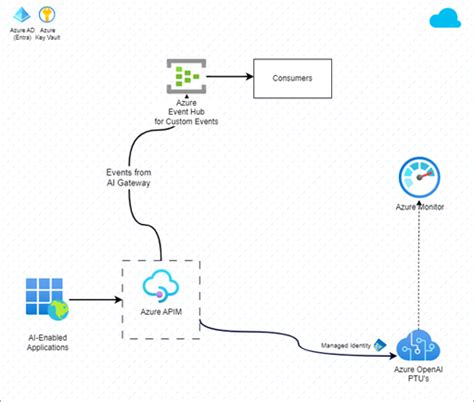Genai Gateway Reference Architecture Using Apim Microsoft Learn
