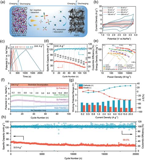 Electrochemical Performance Of In6s7nsc Hms Pdpc Sic In Full‐cell