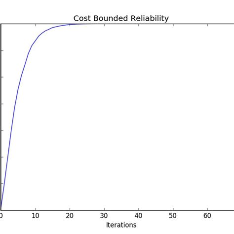 Reliability Vs Number Of Iterations Download Scientific Diagram