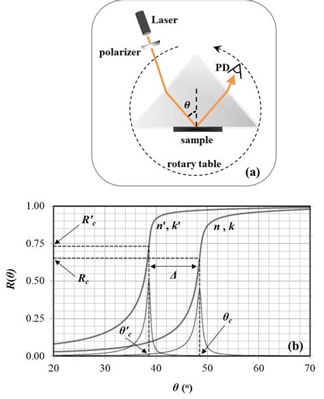 A A Typical Prism Coupling Refractometer The Sample Is Attached To Download Scientific