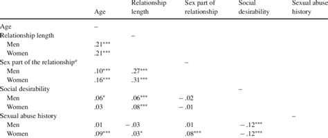 Intercorrelations Among Predictor Variables Download Table