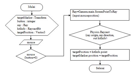 Membuat Simulasi Flowchart Dengan Flowgorithm Youtube Vrogue Co