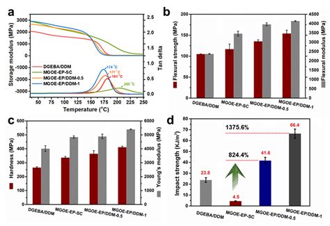 大连理工大学蹇锡高院士团队《macromolecules》 环氧树脂增强增韧新策略 中国聚合物网科教新闻