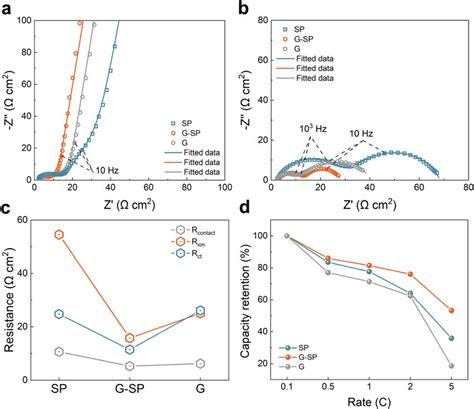 Nyquist Plots Of Symmetric Cells With Different Conductive Additives At Download Scientific